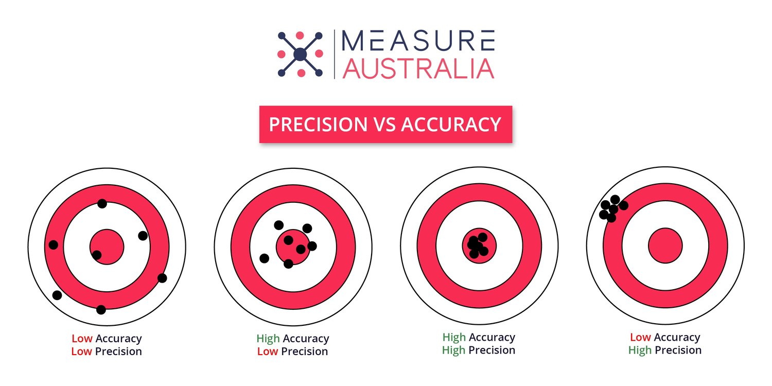 Precision vs Accuracy in LiDAR Laser Surveying | Measure Australia