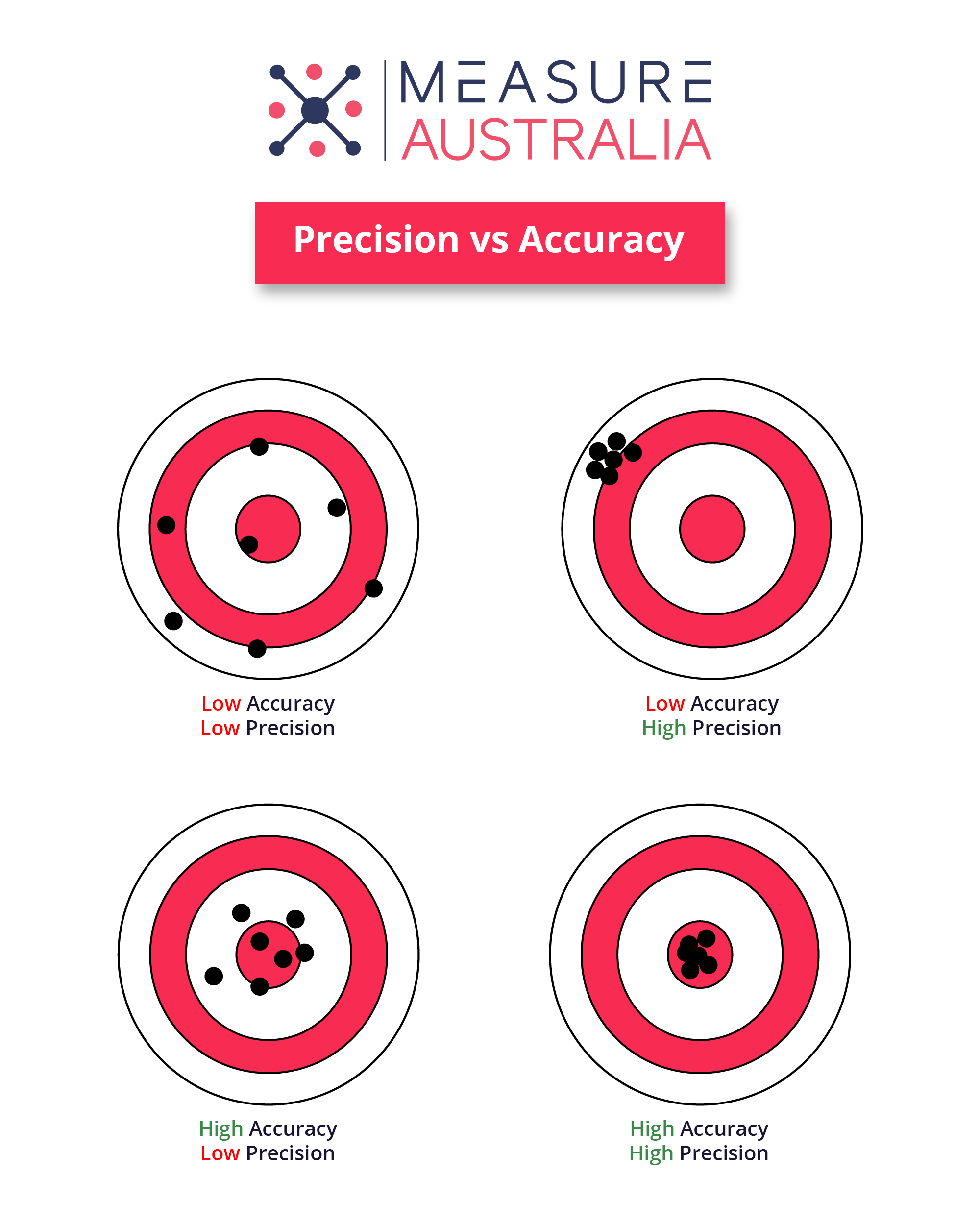 Precision vs Accuracy in LiDAR Laser Surveying | Measure Australia